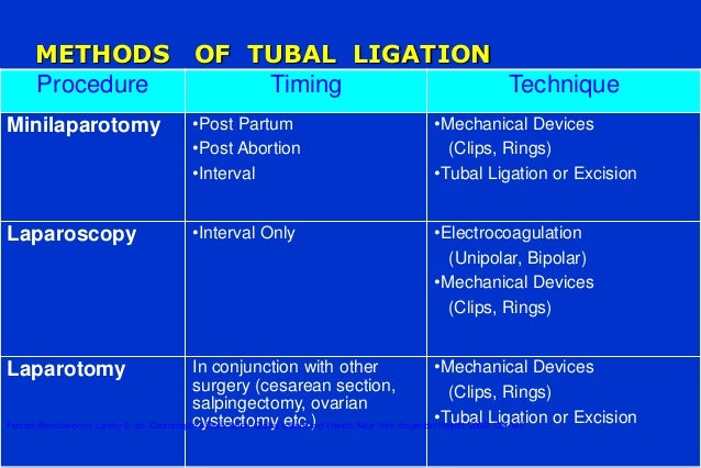 METHODS OF CONTRACEPTION