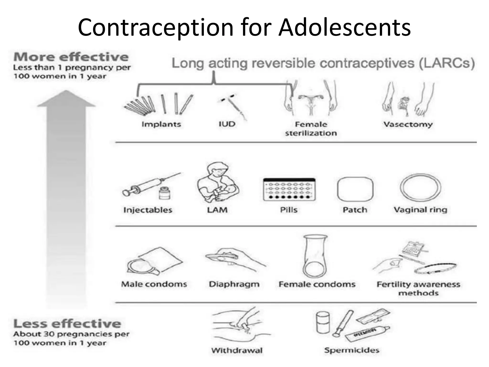 Contraception's for Adolescents | PPTX