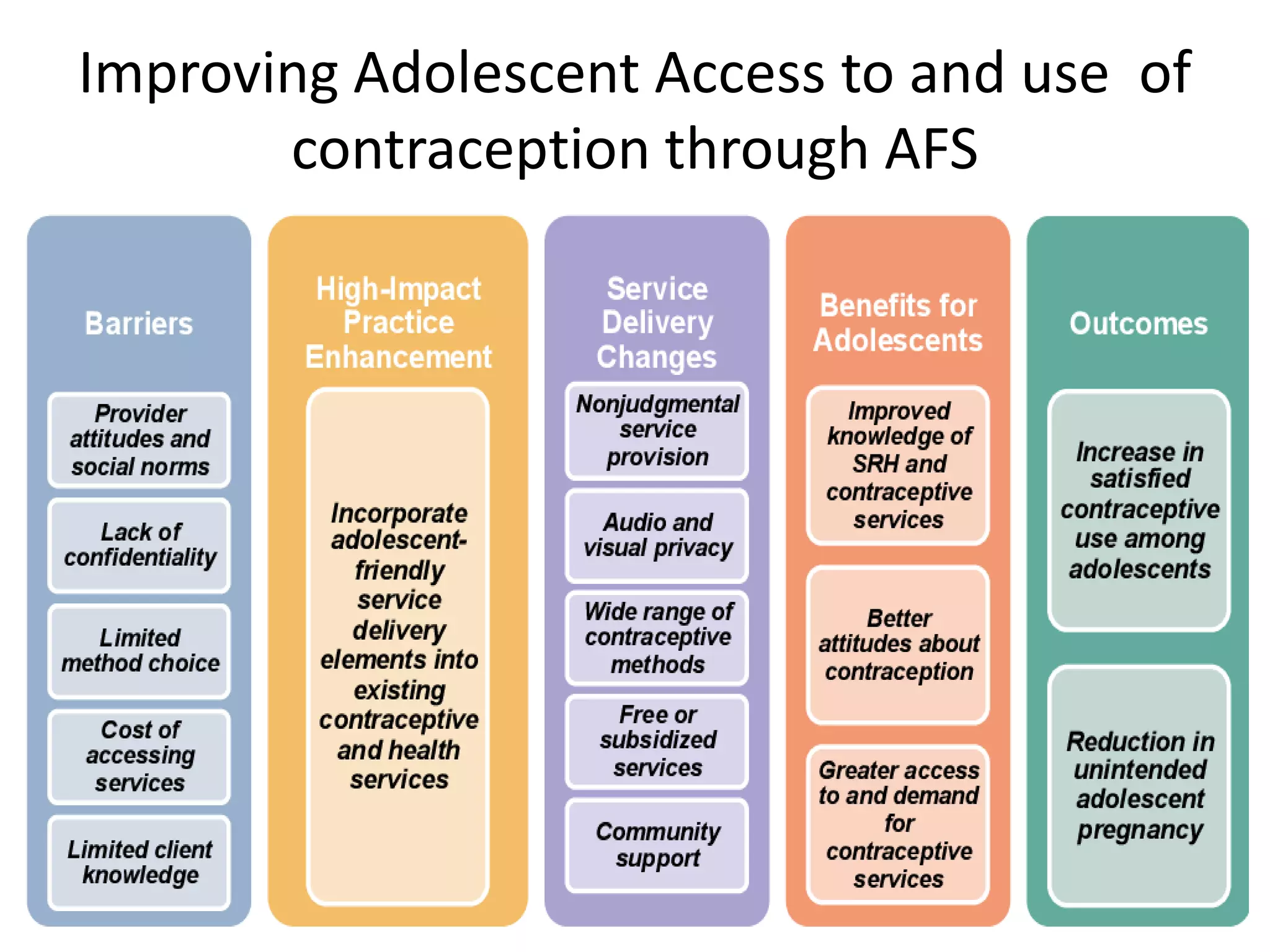 Contraception's for Adolescents | PPTX