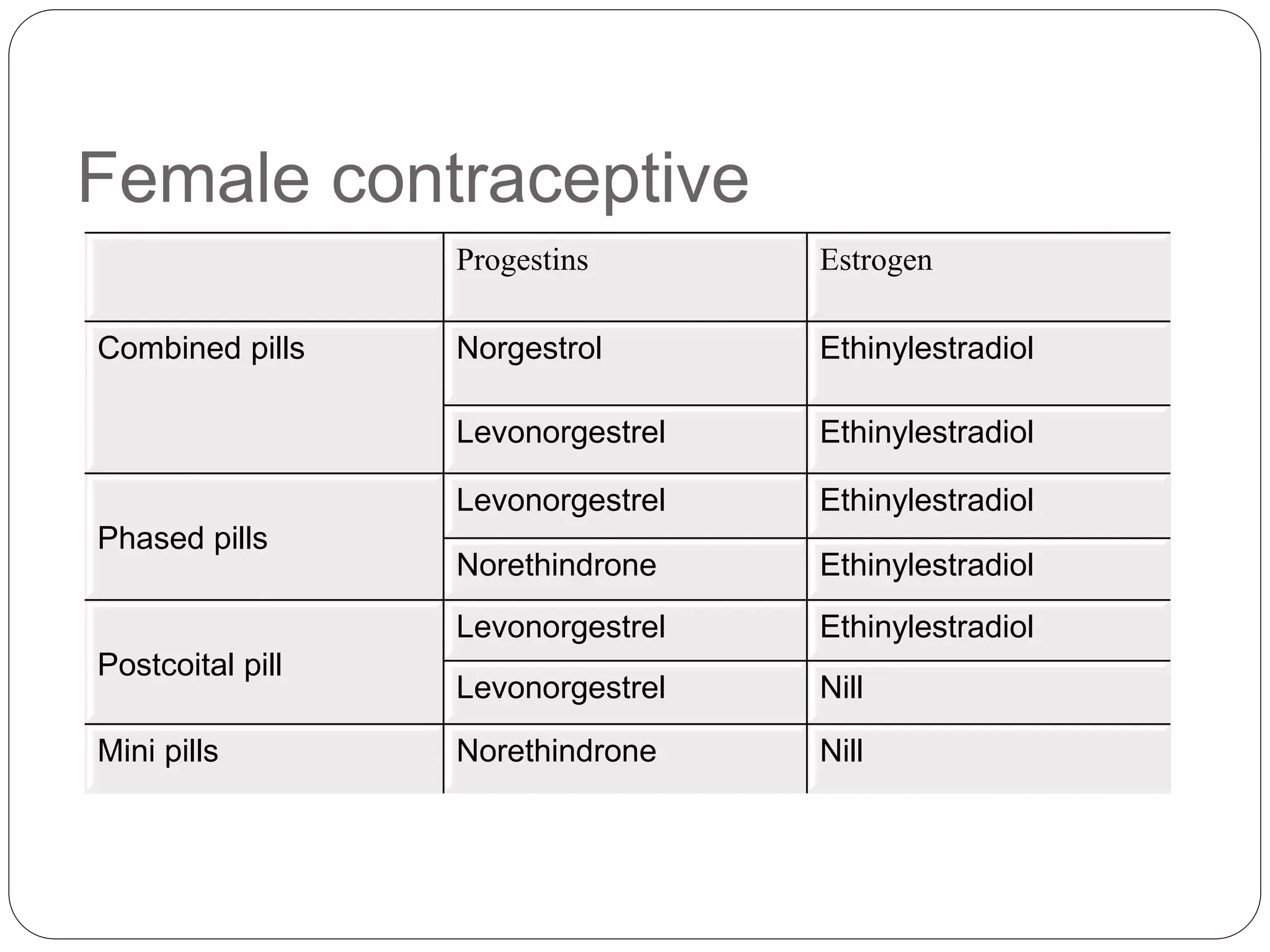 Contraceptive agents (male and female like estradiol,testosterone) | PPTX