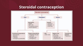 CONTRACEPTIVE METHODS, etiology, symptoms, treatment | PPT