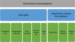 Contraceptive methods II | PPTX