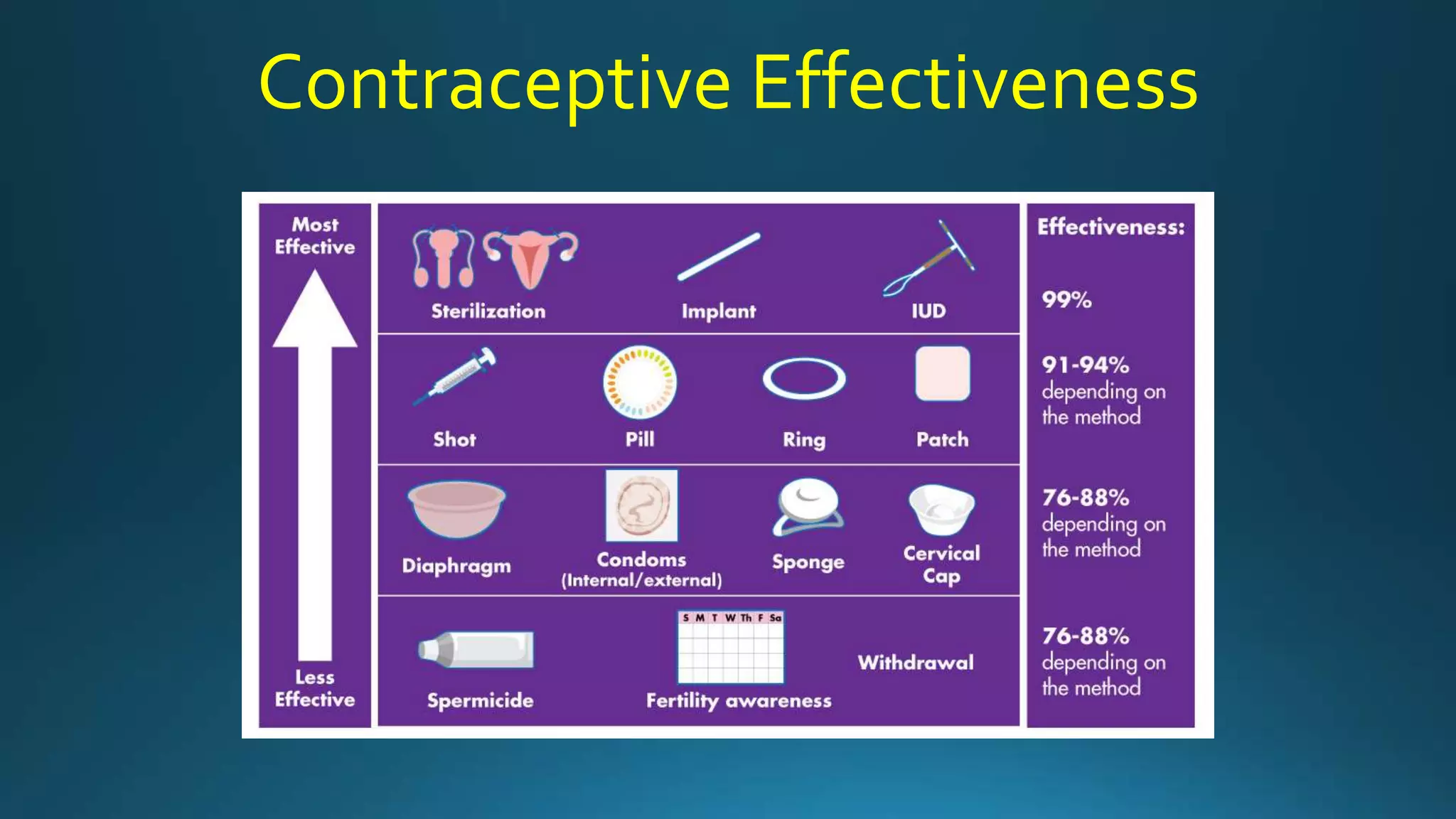 Contraceptive presentation | PPT