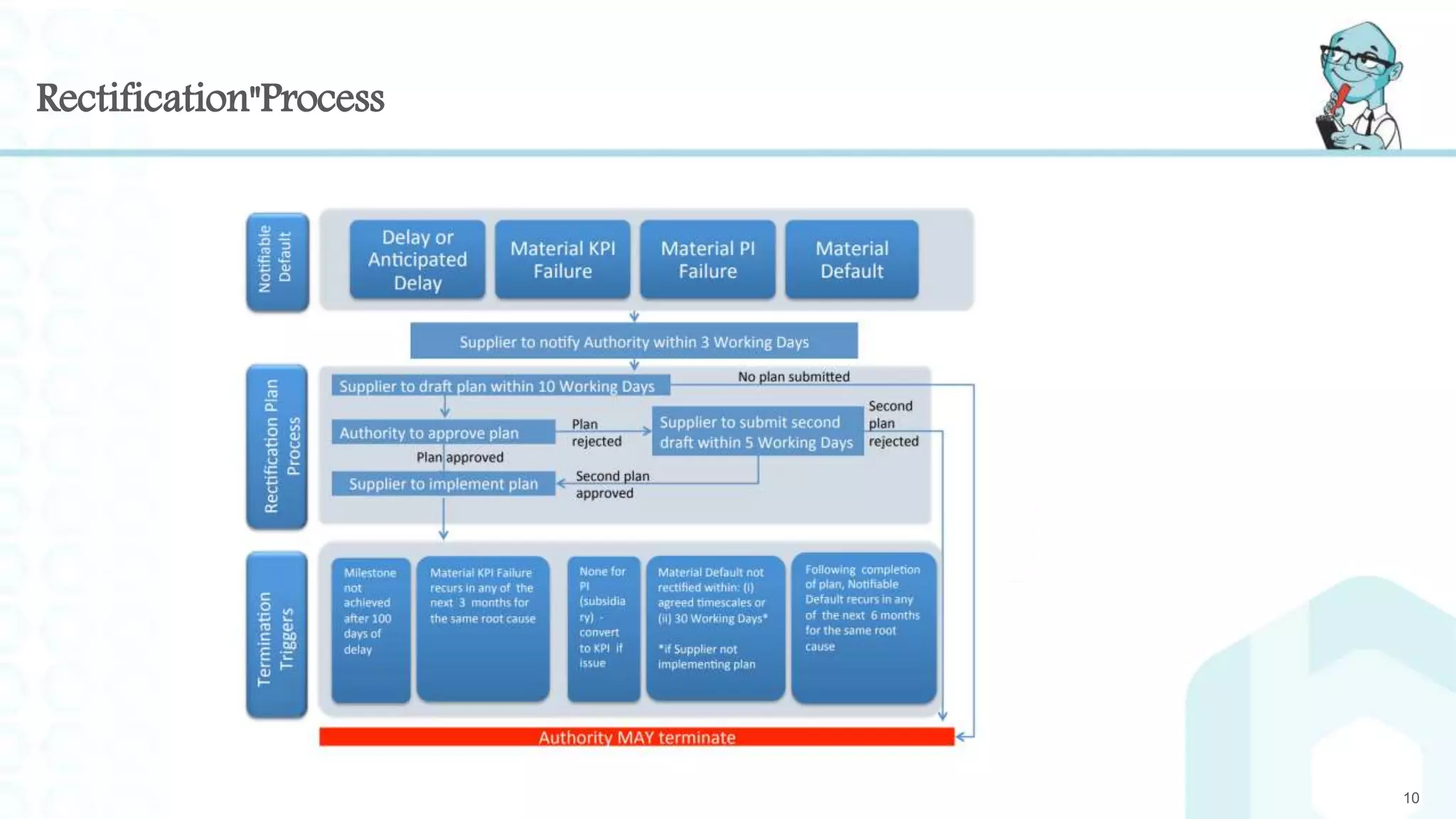 Contract management-masterclass- | PPTX