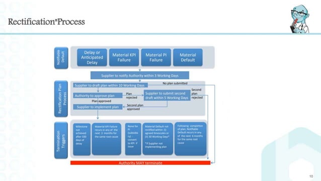 Contract management-masterclass- | PPTX