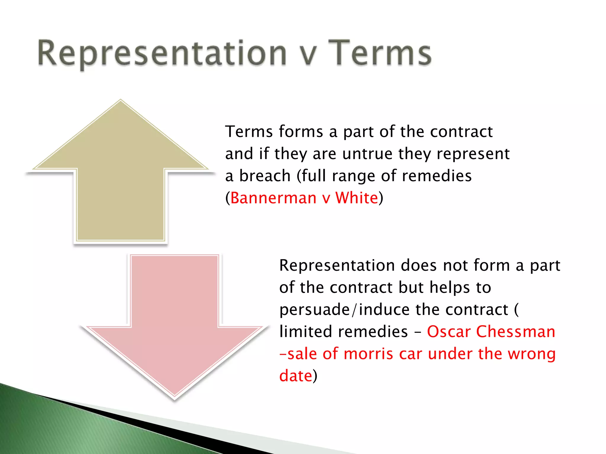 Contract 1. contractual terms pptx | PPTX