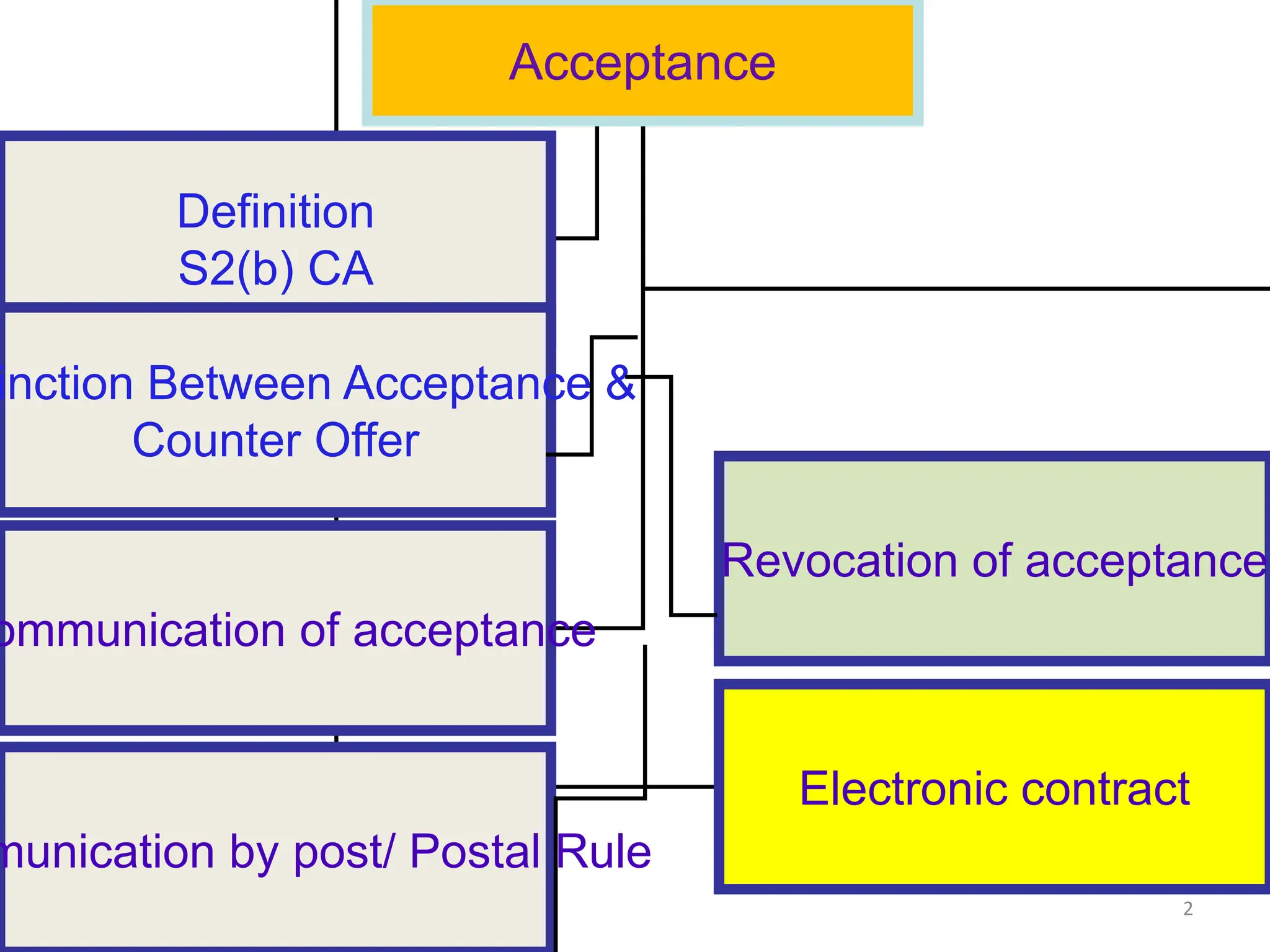Notes on Contract Acceptance .ppt