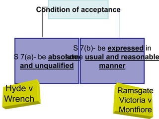Notes on Contract Acceptance .ppt