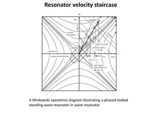 Contracted moving standing waves | PPSX | Physics | Science