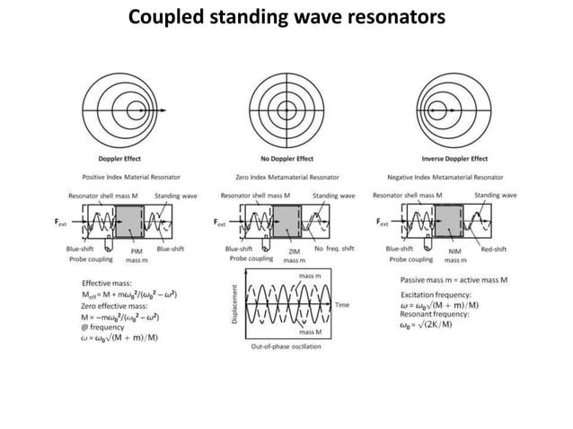 Contracted moving standing waves | PPSX | Physics | Science