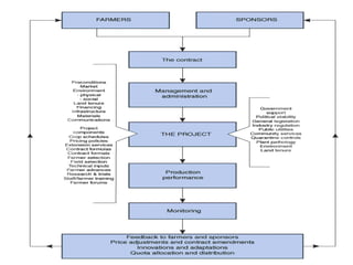 Contract farming | PPT