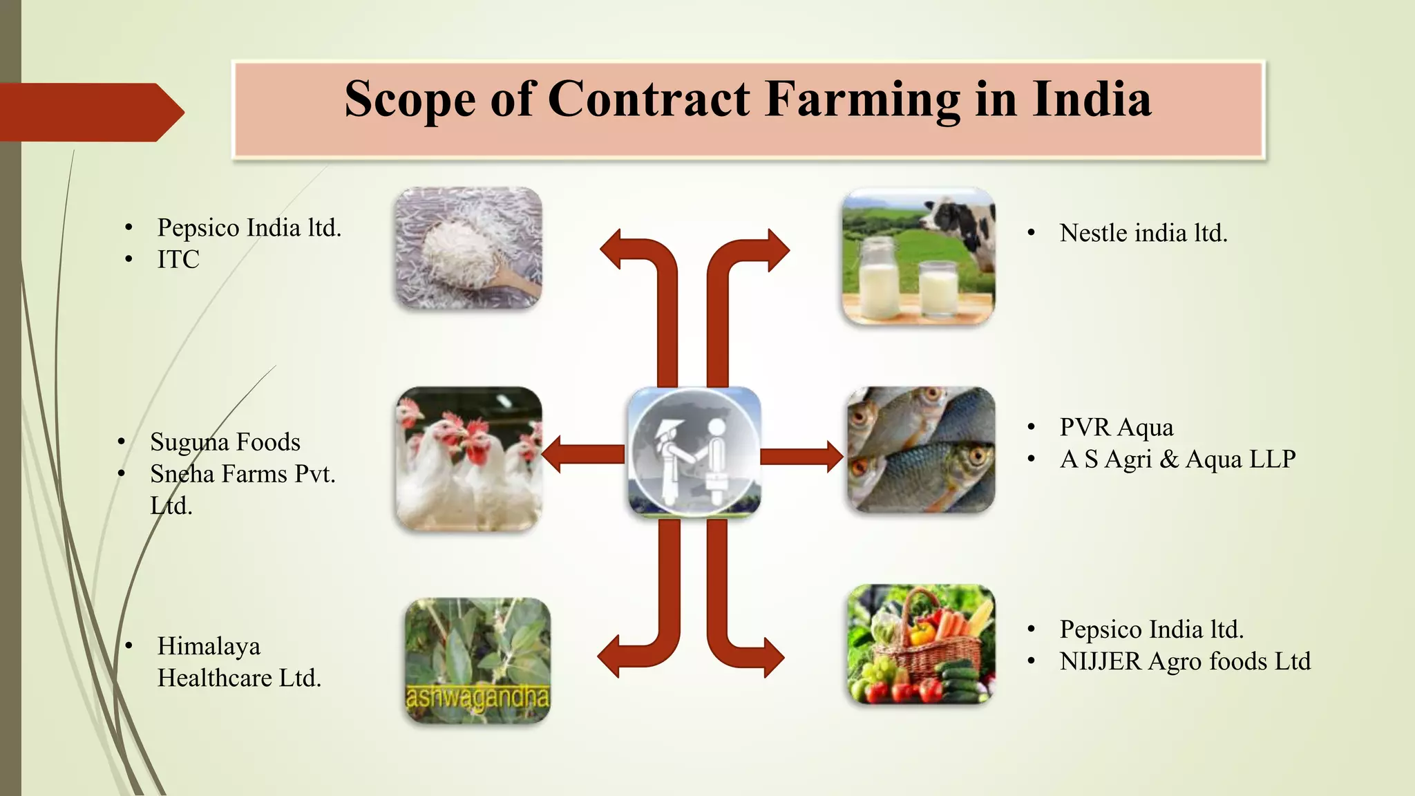 Contract farming: An Overview in India | PPTX