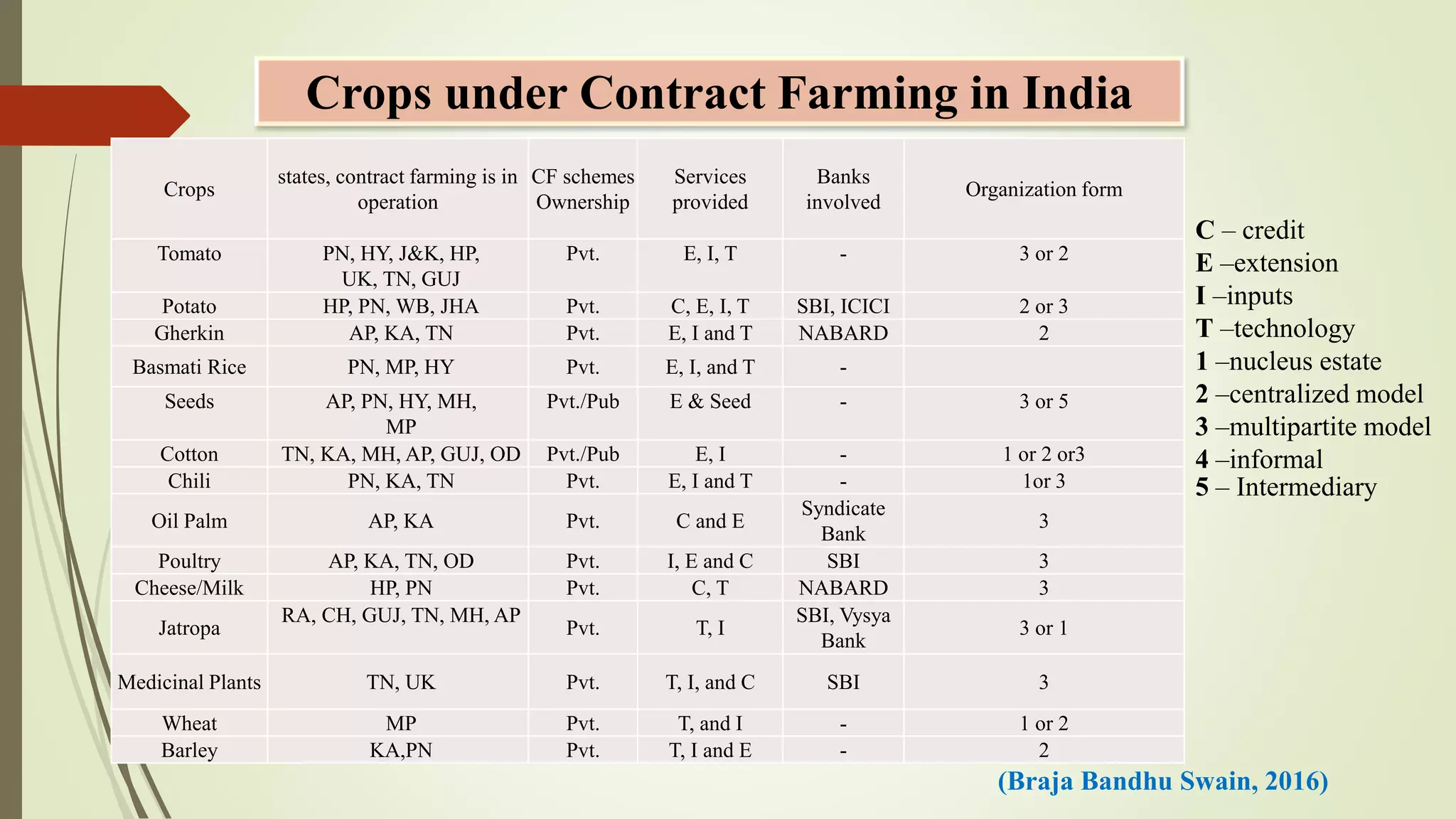 Contract farming: An Overview in India | PPTX