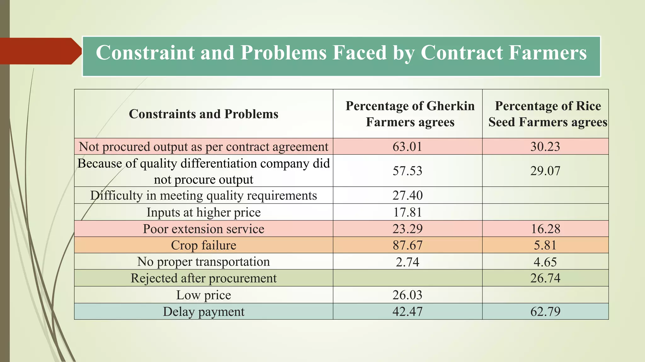 Contract farming: An Overview in India | PPTX