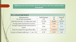 Contract farming: An Overview in India | PPTX