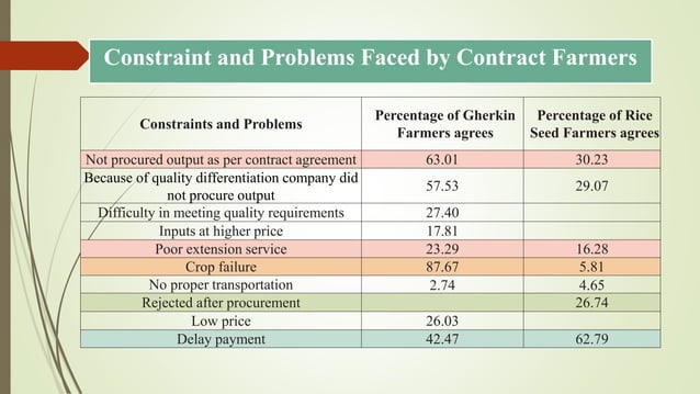 Contract farming: An Overview in India | PPTX