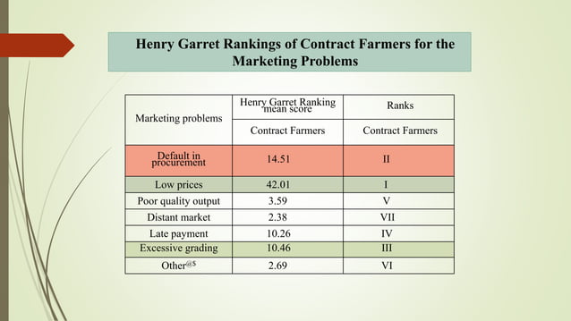 Contract farming: An Overview in India | PPTX