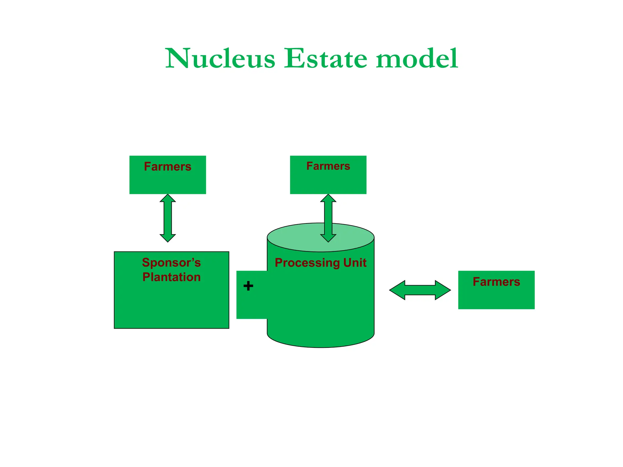 Contract Farming and benefits to farmers | PPT