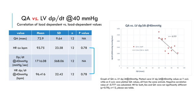 Cardiac Contractility Using Qa Interval Ppt
