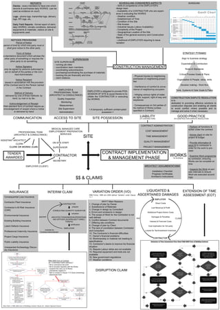 Contract implementation and management phase in Malaysia Construction ...