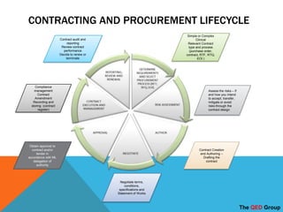 Getting ML Contracting and procurement right! | PPT