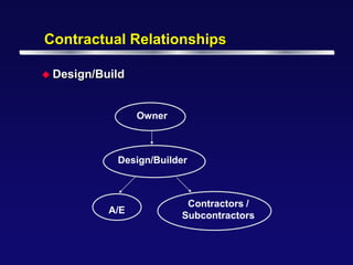 Contracting Methods | PDF