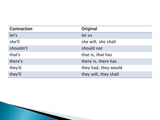 Learn English: Contractions | PPTX