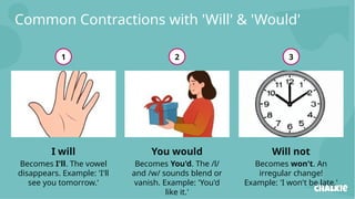 Mastering British English Contractions: Strong and Weak Forms Explained ...