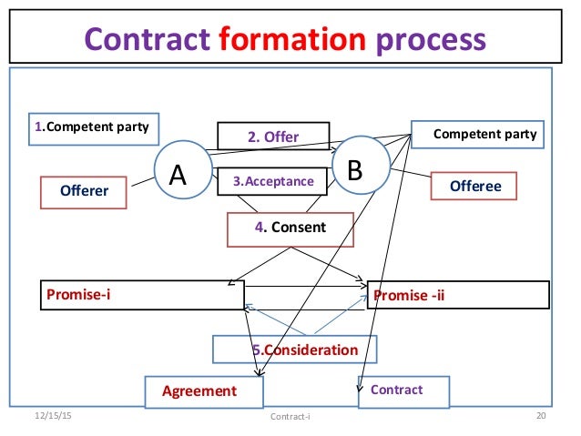 General principles of Contract law