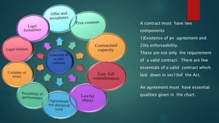 Contract law | PPT