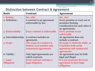 Contract law lecture - 1 - definition and meaning(terminology) | PPTX