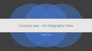 Contract law - an infographic view | PPTX