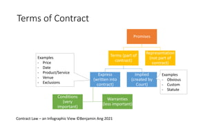 Contract law - an infographic view | PPTX