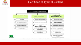 Contract law Intro (1).pptx | Business | Business and Finance