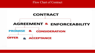 Contract law Intro (1).pptx | Business | Business and Finance