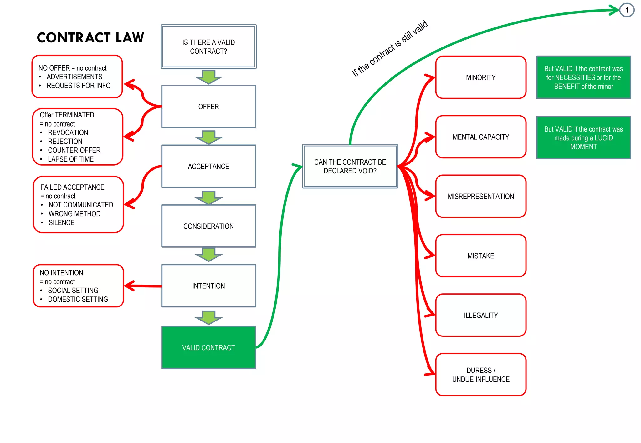 Contract Law - an overview and how to answer exam questions | PDF