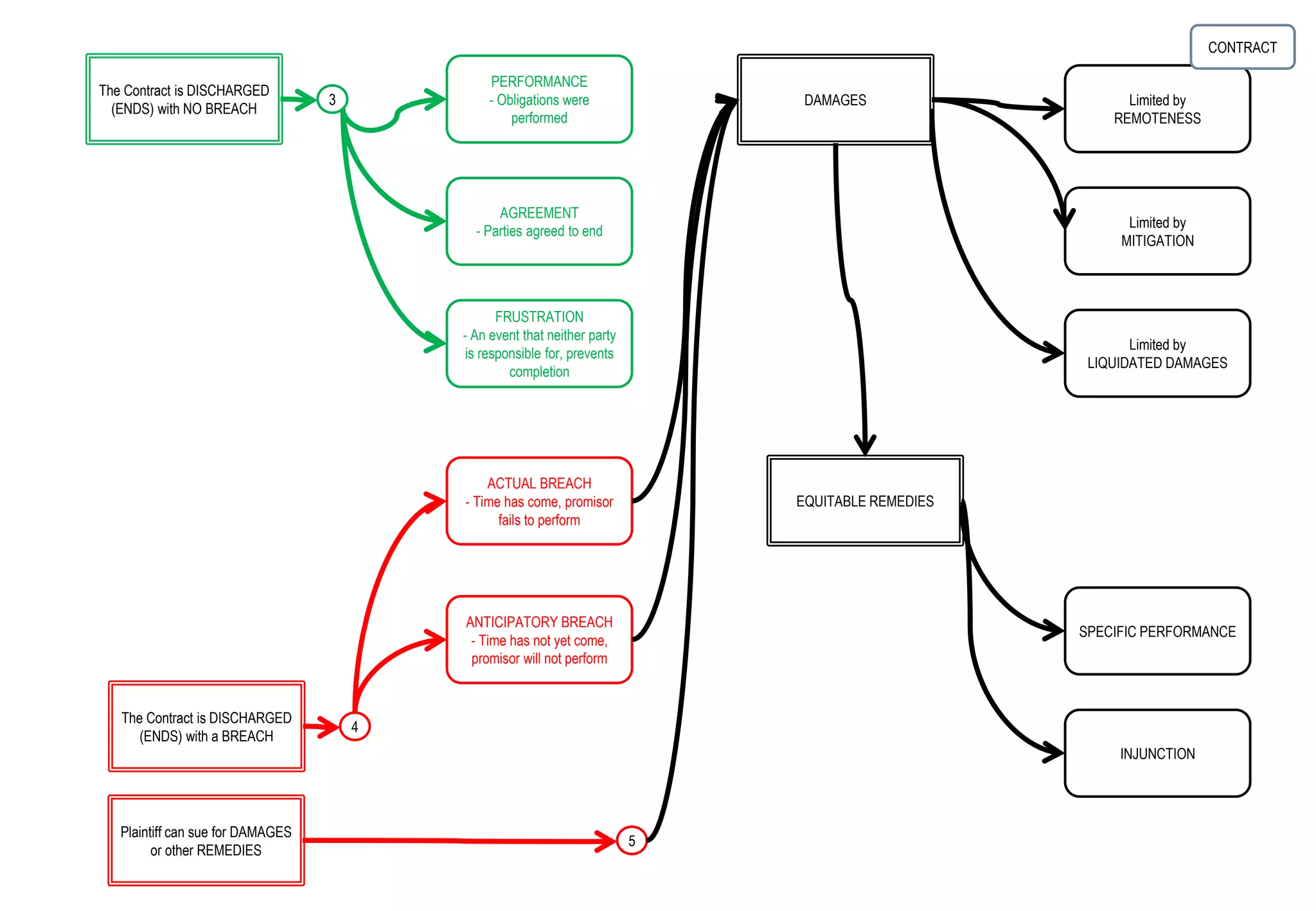 Contract Law - an overview and how to answer exam questions | PDF