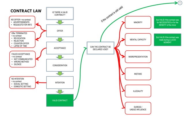 Contract Law - an overview and how to answer exam questions | PDF