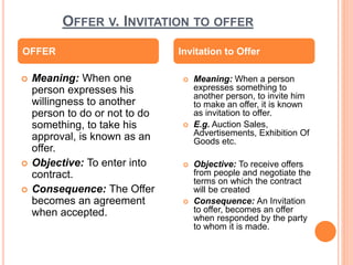 Contract law ppt | PPTX