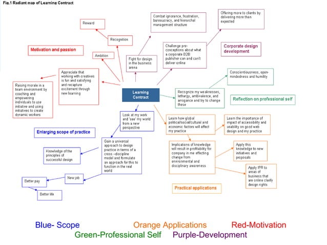 Contract Learning | PPT