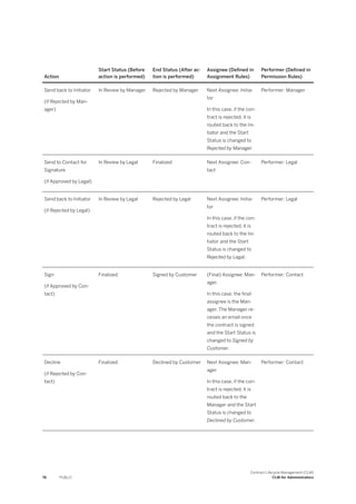 SAP Contract Lifecycle Management complete guide | PDF