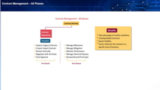 Contract management, objectives, overview of contract, elements of a ...