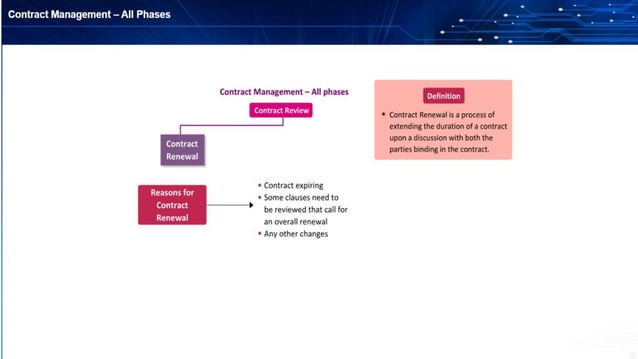 Contract management, objectives, overview of contract, elements of a ...