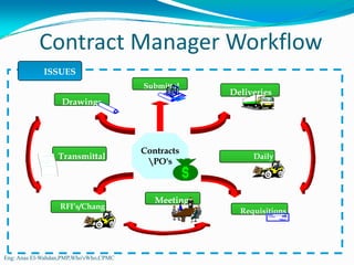 Contract Manager Presentation | PPT