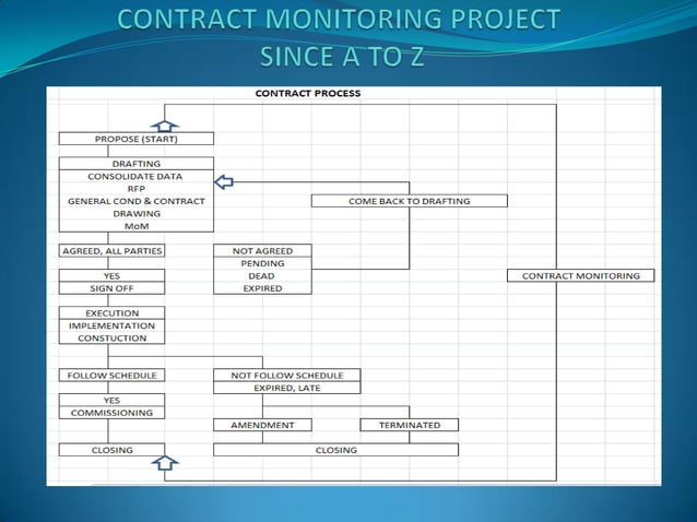 Contract monitoring project | PPT