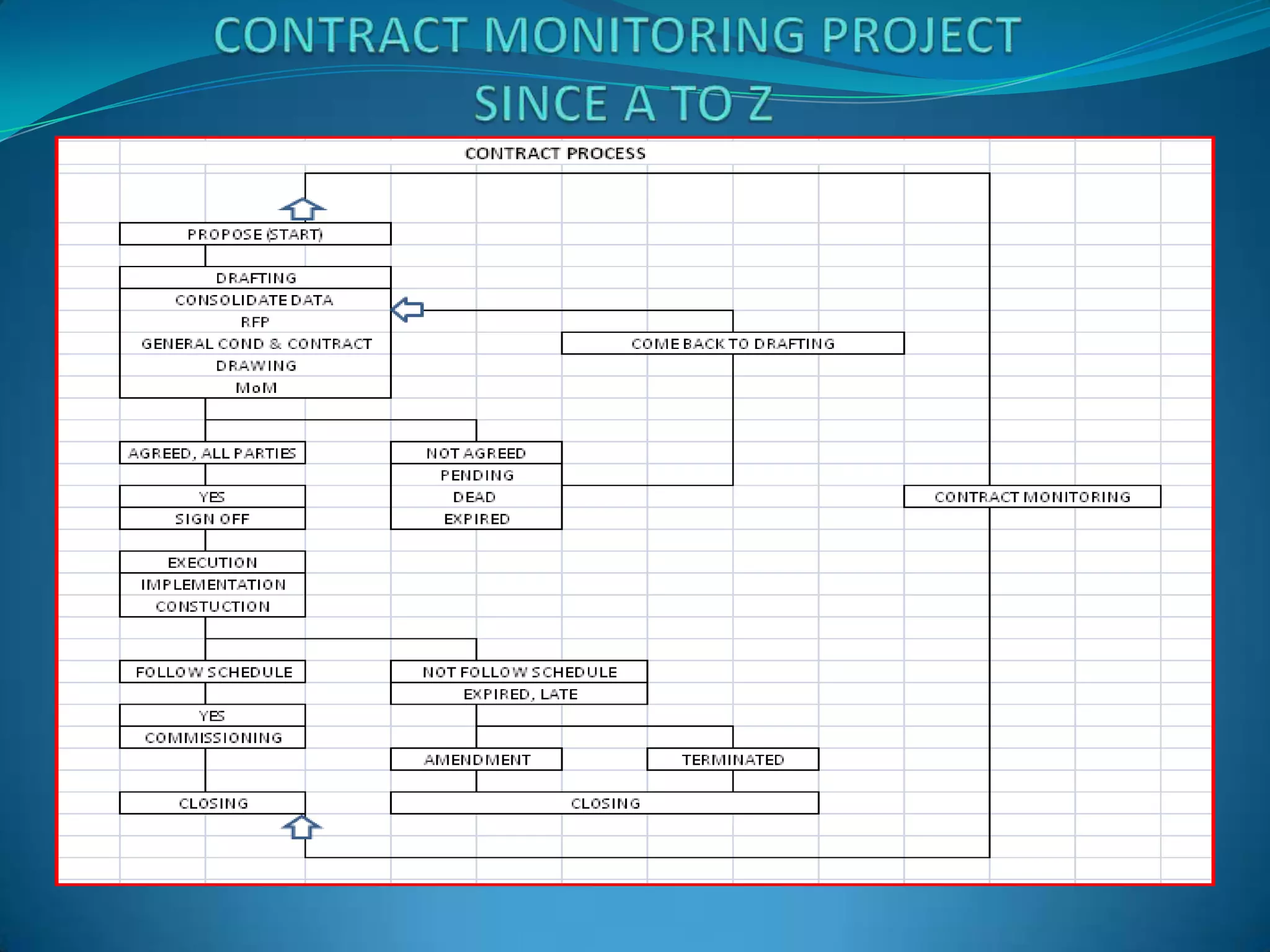 Contract monitoring project | PPT