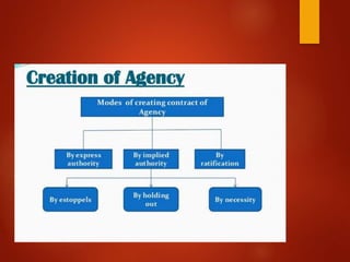 Contract of agency | PPT