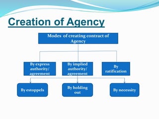 Contractofagency | PPT