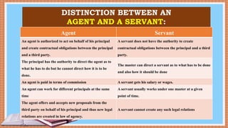 Contract of agency | PPTX