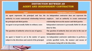 Contract of agency | PPTX